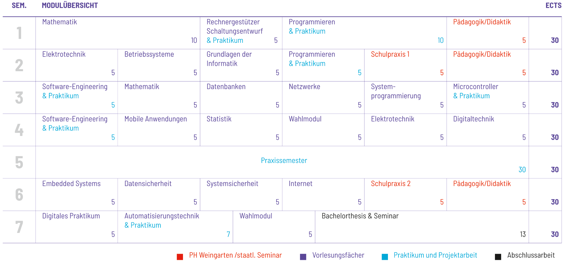 Study program Computer Science/Electrical Engineering PLUS Teaching Post (Bachelor), Faculty of ...